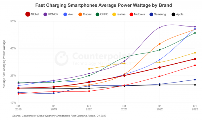 Fast charging powering 80% of smartphones, average hits 34W in Q1 2023 ...
