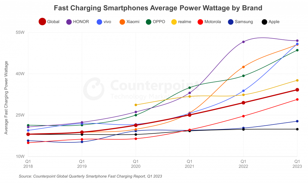Fast charging powering 80% of smartphones, average hits 34W in Q1 2023 ...