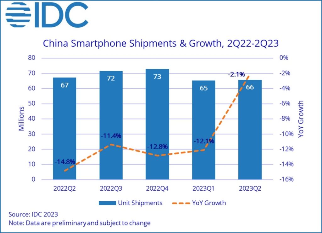 Latest IDC report shows China’s smartphone market declined by 2.1% in ...