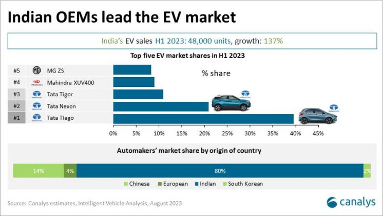 Tata Motors captures 72% of India's EV market in H1 2023