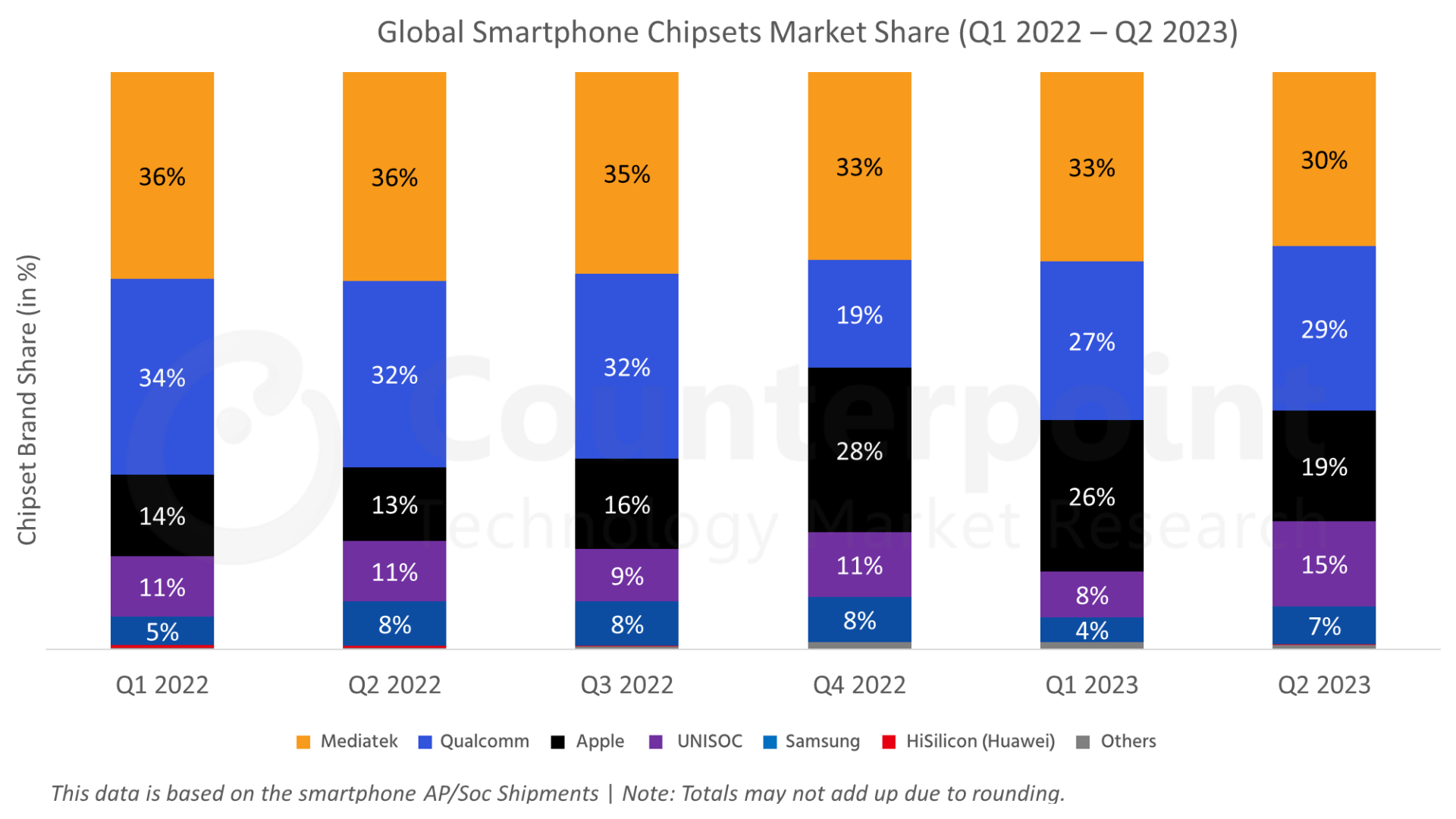 MediaTek continues to lead smartphone AP processor market for 12th ...