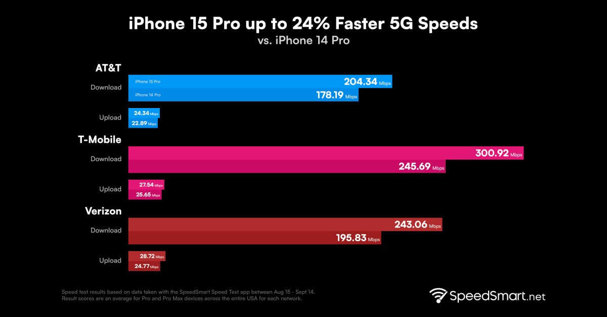 Apple iPhone 15 Pro reportedly boasts up to 24% faster 5G speeds