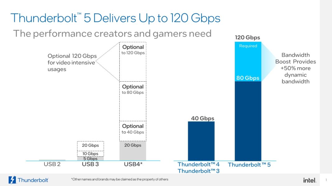 Intel Introduces Thunderbolt 5, the Next Generation of Thunderbolt ...