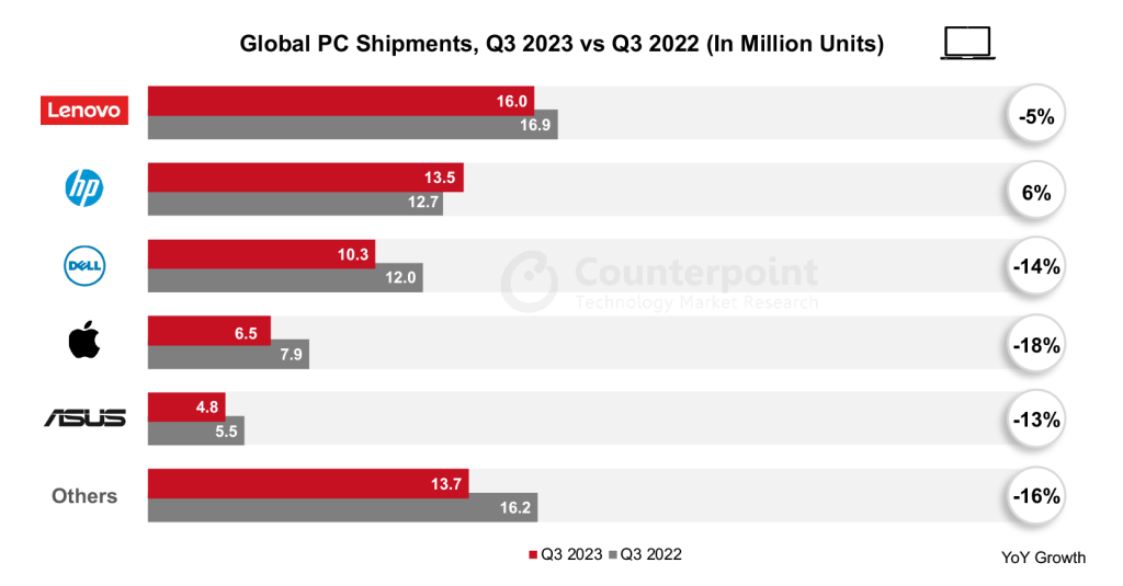 Lenovo and HP Outperform Apple in PC Market, AI PCs Poised for Growth ...