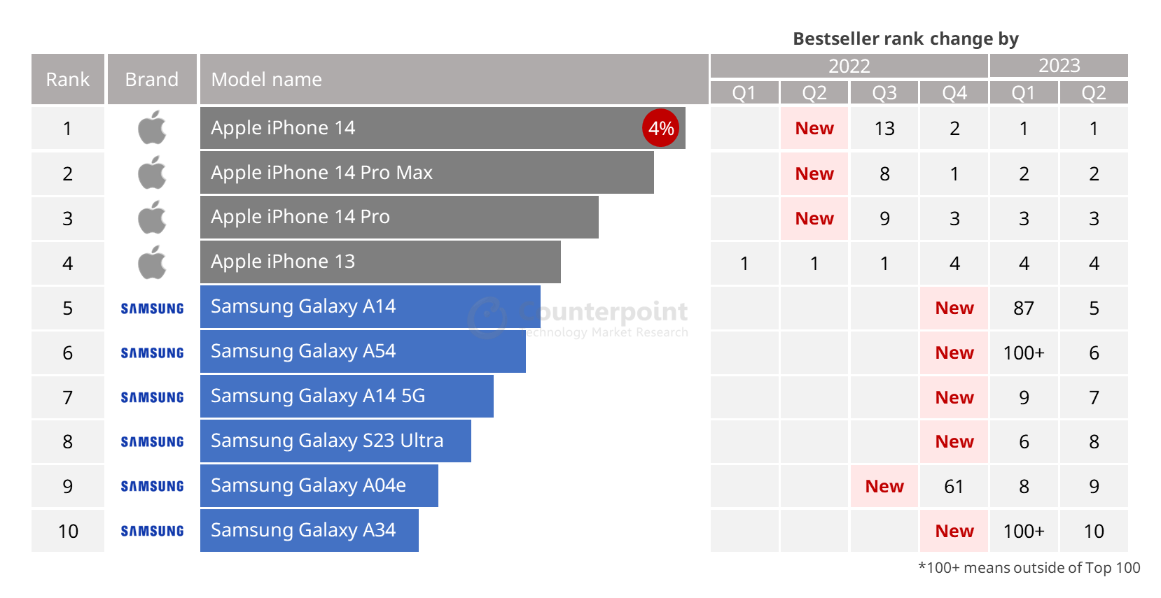 Apple and Samsung Lead Global Smartphone Sales in Q2 2023, Reveals Counterpoint Research Report ...