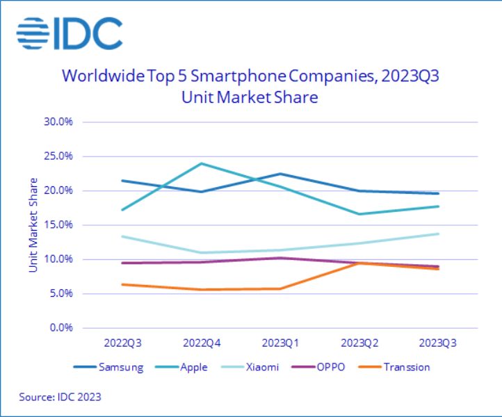 Smartphone market declines slightly in Q3 2023, but emerging markets ...