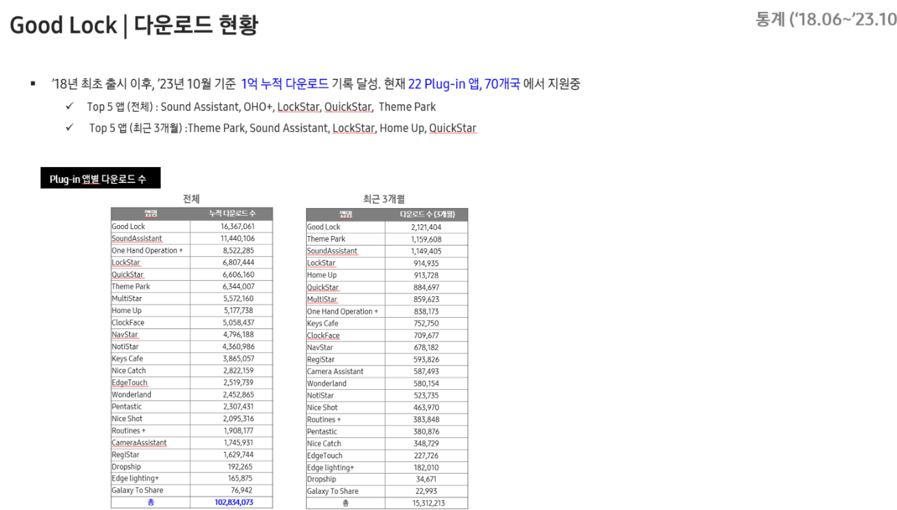 Samsung Good Lock and its Add-Ons Garnered 100 Million Downloads on the ...