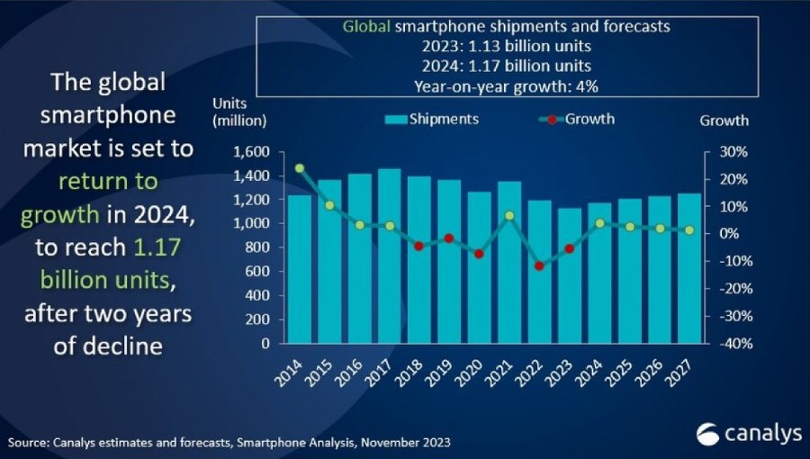 Global smartphone market shows signs of recovery in 2024: Canalys ... Global smartphone market shows signs of recovery in 2024: Canalys ...