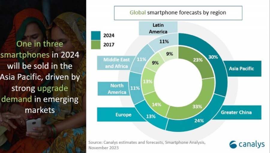 Global smartphone market shows signs of recovery in 2024: Canalys ...