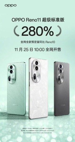 Oppo Reno 11 series standard model sees 280% year-on-year growth in pre ...