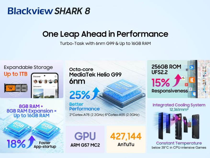 Blackview Debuts SHARK 8: Tailored for Youth, 64MP Camera with Super PD ...