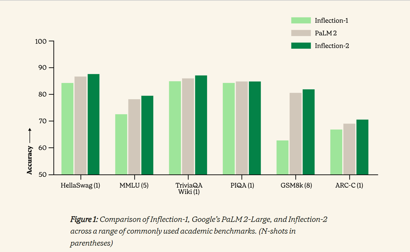 Inflection AI Unveils Inflection-2: A Powerhouse Language Model ...