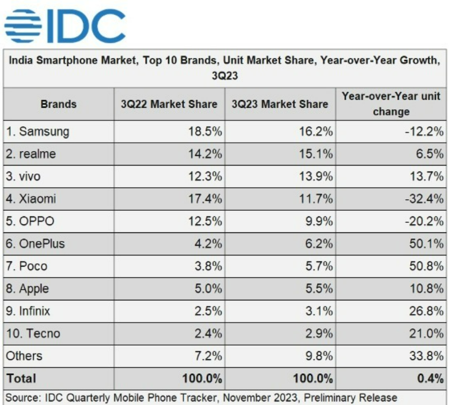 IDC Q3 2023 report: Realme, Poco, OnePlus, and Infinix shine in Indian smartphone market ...