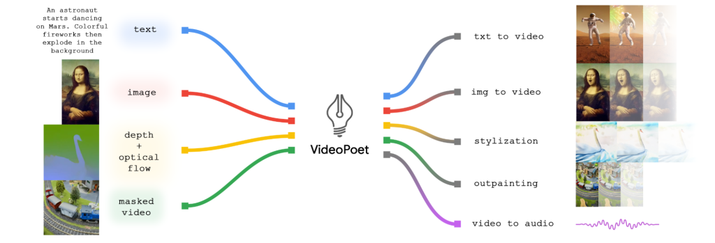 Google has introduced VideoPOET breaking new ground in coherent video ...