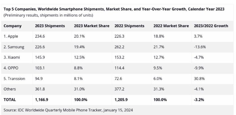 Apple tops smartphone market in 2023, dethroning Samsung amidst ...