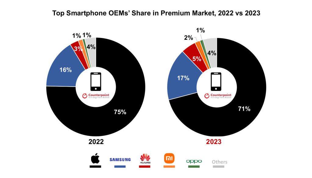 Premium Smartphone Market Sees Record Sales In 2023 With Apple Leading ...