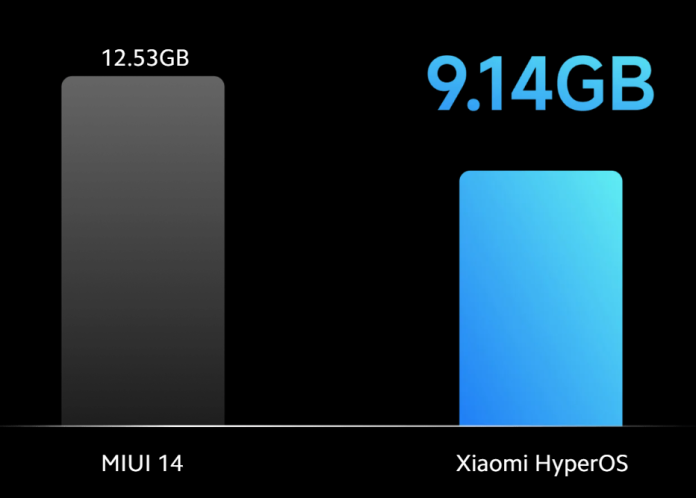 What is HyperOS? Is it based on Android? - Gizmochina