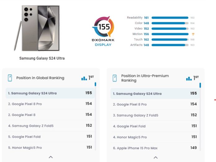Samsung Galaxy S24 Ultra Bags The Top Spot In DXOMARK's Display Test ...