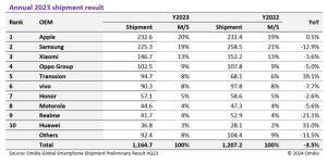 Omdia reports an 8.6% YoY growth in global smartphone shipments for Q4 2023; Apple sees 6.5% YoY ...