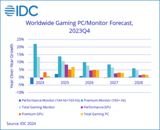 Gaming PCs are making a comeback this year, while Gaming Monitors ...