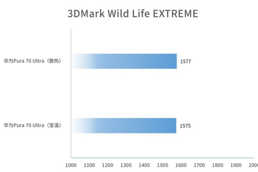 Huawei’s new Kirin 9010 chip tested in real-life gaming, performs much ...