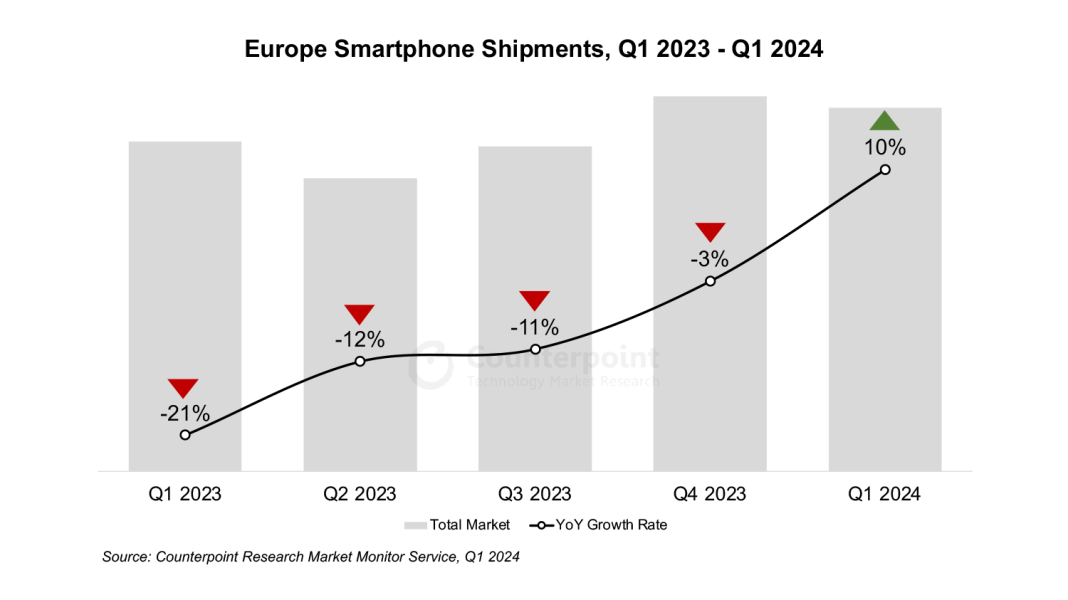 European smartphone market grew by 10% in Q1 2024 led by Samsung, Apple ...