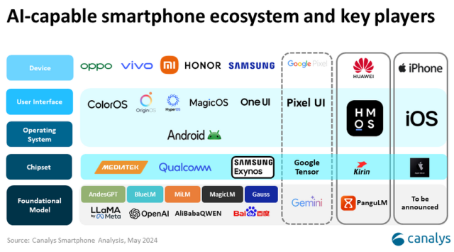 Smartphone makers are focusing on AI-capable phones; every one of two ...