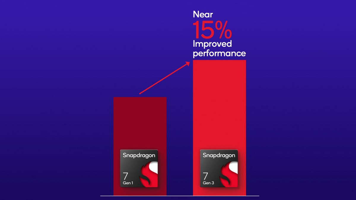 Snapdragon 7 Gen 1 vs. Snapdragon 7 Gen 3: Is the Performance Upgrade Worth It? - Gizmochina