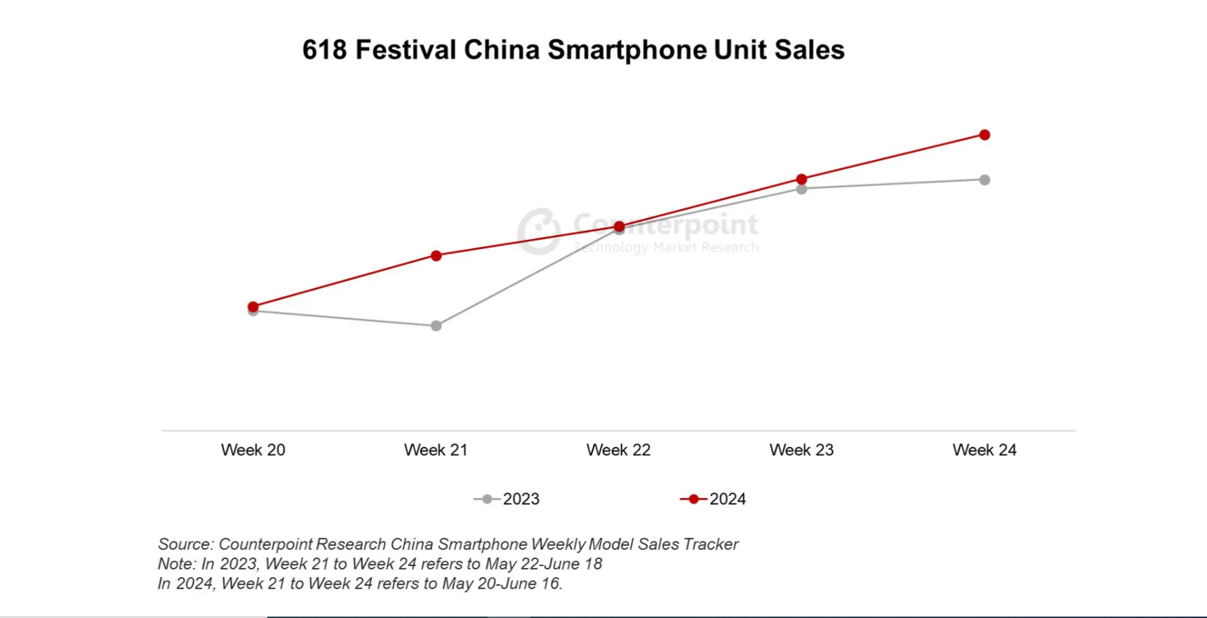 Counterpoint's new report shows Huawei is on the rise - Gizmochina
