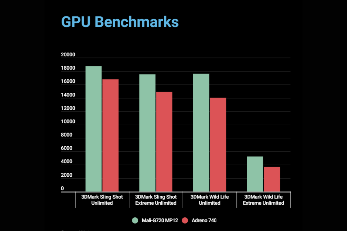 Dimensity 9300+ vs Snapdragon 8 Gen 2: Which Offers Superior Performance - Gizmochina