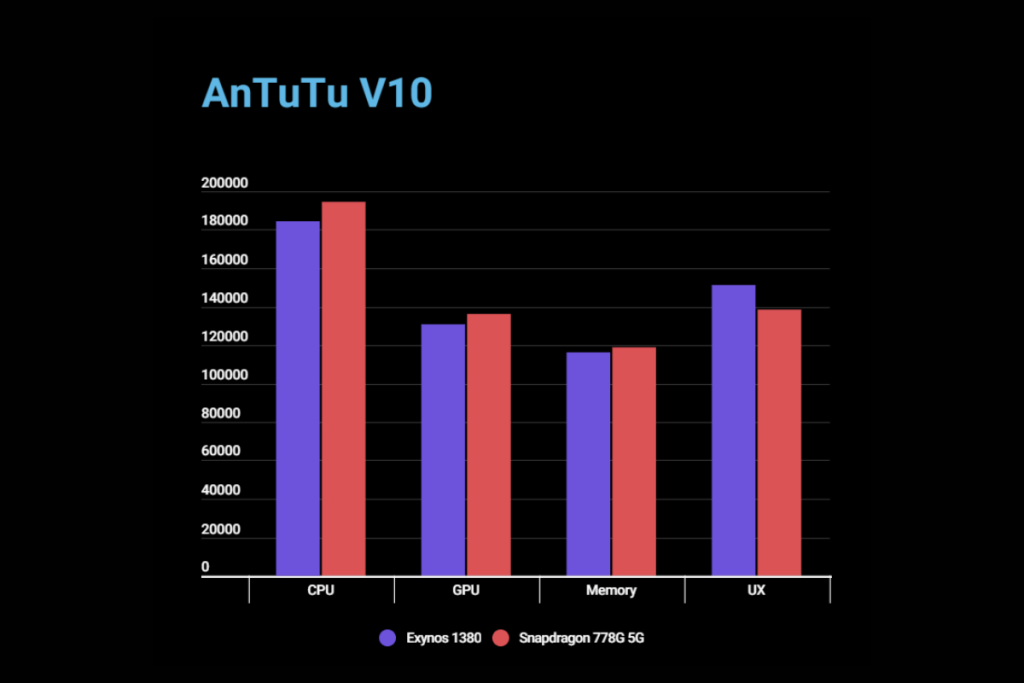 Exynos 1380 vs Snapdragon 778G 5G: Which Delivers Superior Performance ... Exynos 1380 vs Snapdragon 778G 5G: Which Delivers Superior Performance ...