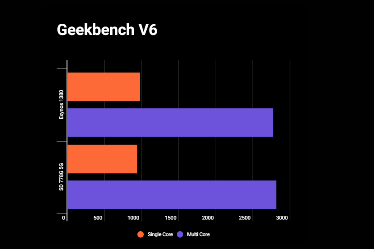 Exynos 1380 vs Snapdragon 778G 5G: Which Delivers Superior Performance? - Gizmochina