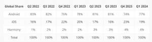 HarmonyOS share surpasses Apple’s iOS for the first time in history