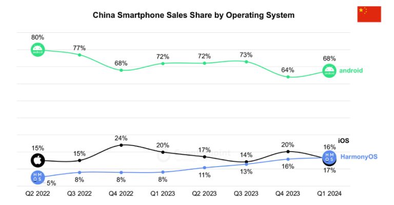HarmonyOS share surpasses Apple’s iOS for the first time in history