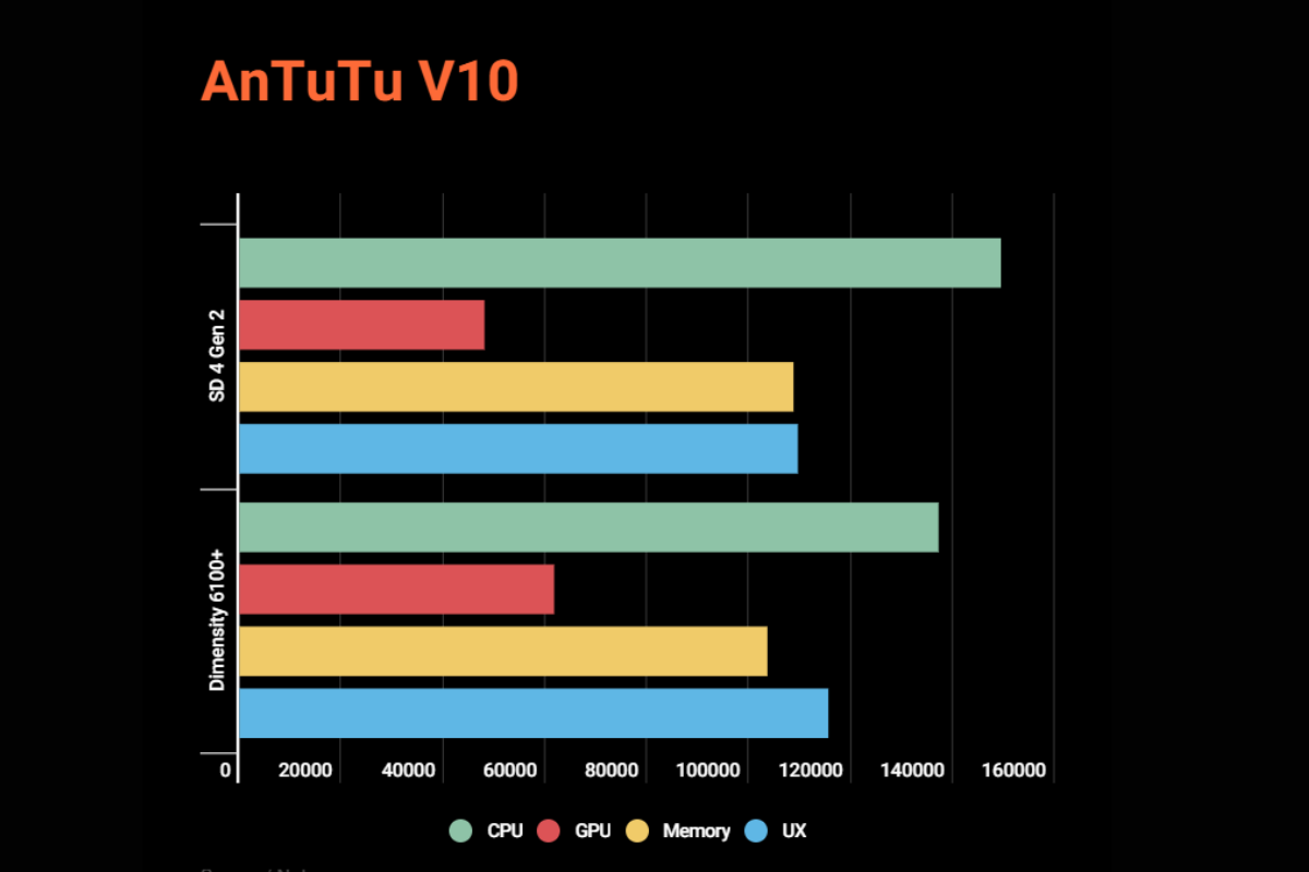 Snapdragon 4 Gen 2 vs Dimensity 6100+: Which Offers Superior ...