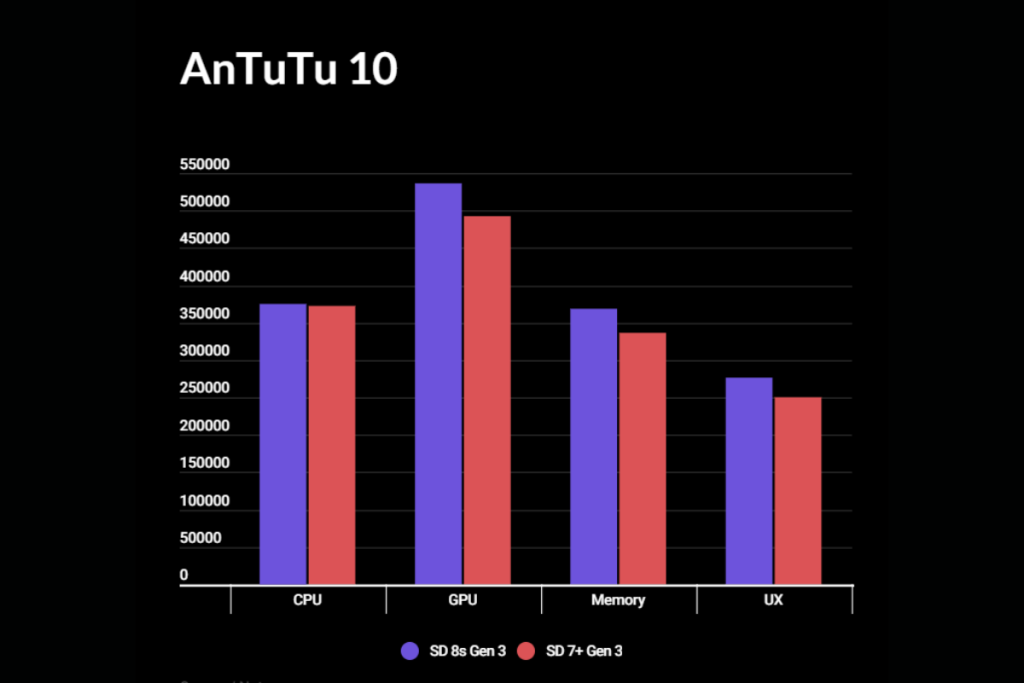 Snapdragon 8s Gen 3 vs 7+ Gen 3: Which Offers Superior Performance? - Gizmochina