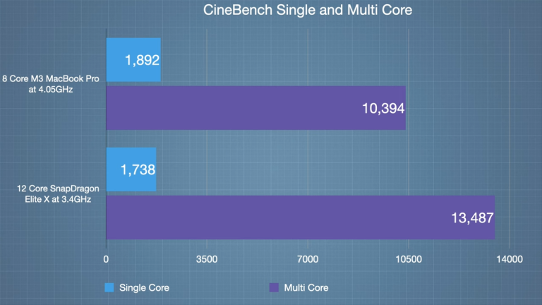Snapdragon X Elite vs Apple M3: A Close Competition - Gizmochina