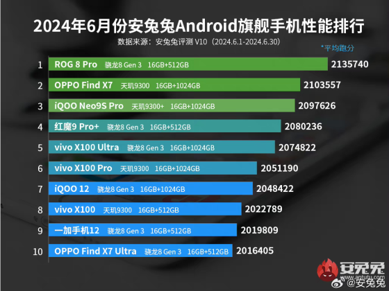 ASUS ROG 8 Pro tops AnTuTu flagship phone rankings for June 2024 with ...