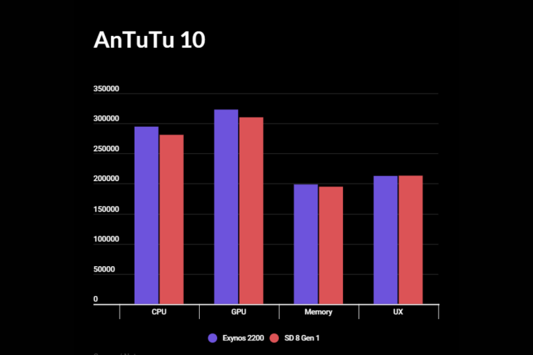 Exynos 2200 vs Snapdragon 8 Gen 1: Which Offers Superior Performance? - Gizmochina
