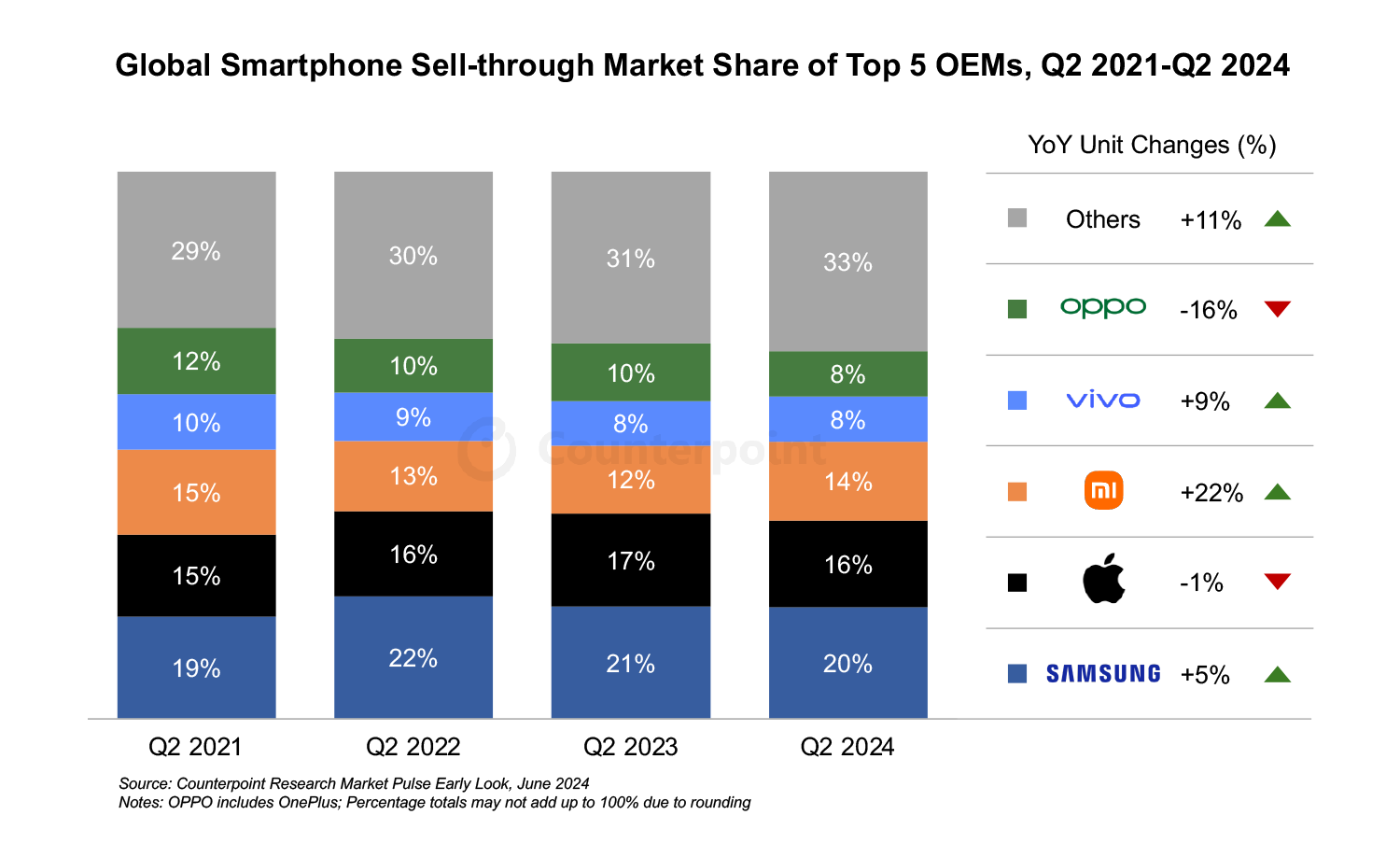 Global smartphone market grew 6% YoY in Q2 2024; highest YoY growth in ...