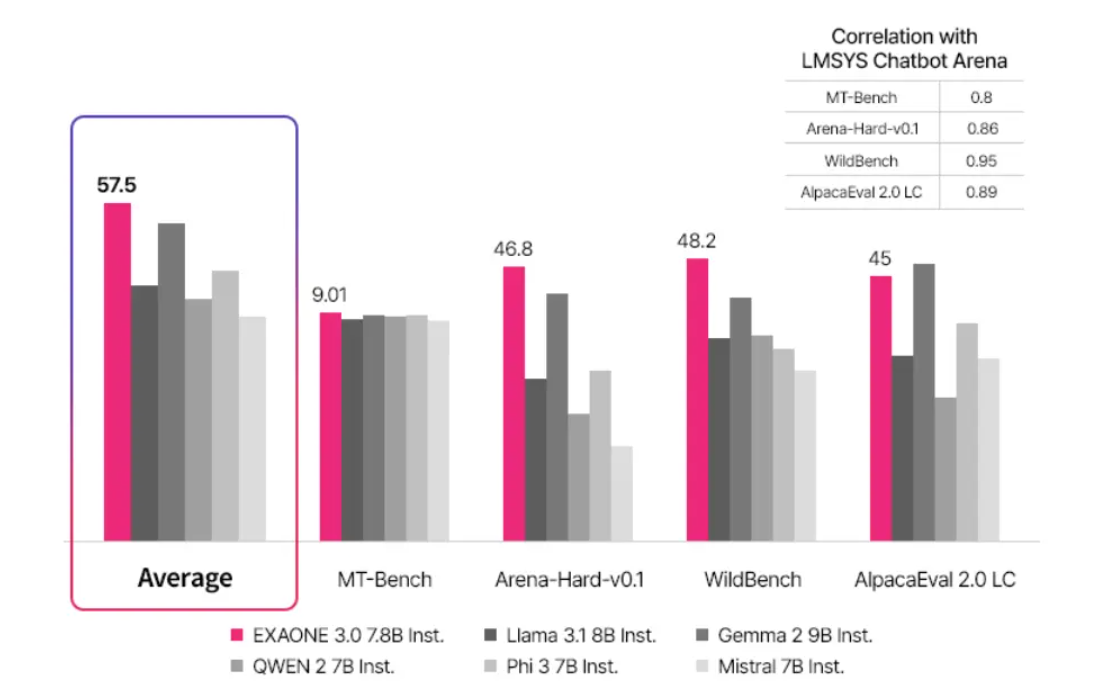 LG launches Korea's first open-source AI model EXAONE - Gizmochina