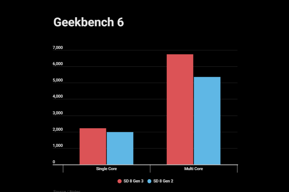 Snapdragon 8 Gen 3 vs 8 Gen 2: Shocking Performance Differences - Gizmochina