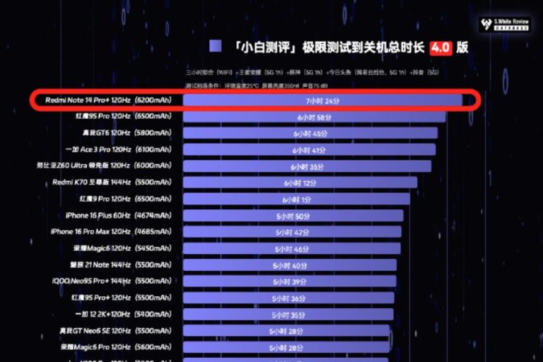 Redmi Note 14 Pro+ tops chart in reviewer's extreme battery life tests