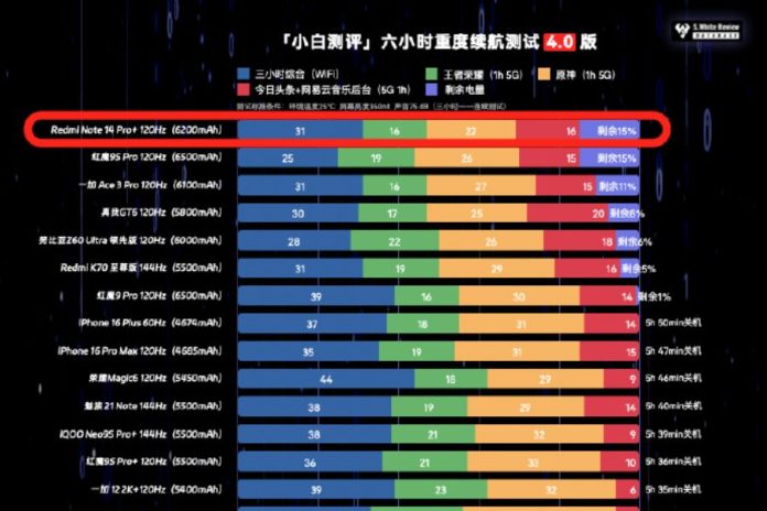Redmi Note 14 Pro+ tops chart in reviewer's extreme battery life tests
