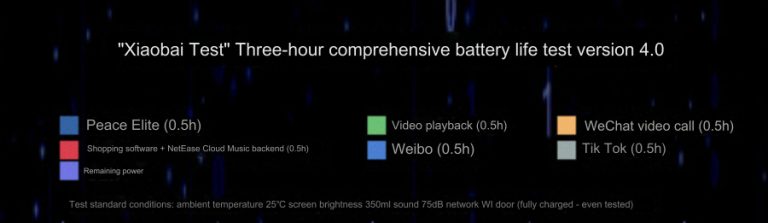 Redmi Note 14 Pro+ tops chart in reviewer's extreme battery life tests