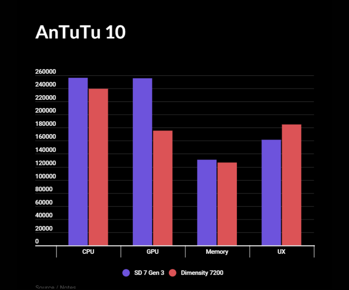Snapdragon 7 Gen 3 vs Dimensity 7200: Which Offers Superior Performance ...