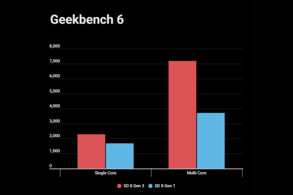Snapdragon 8 Gen 3 vs 8 Gen 1: Bechmarks and Key Differences - Gizmochina