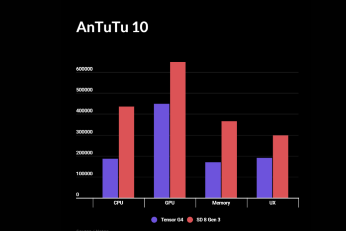 Tensor G4 vs Snapdragon 8 Gen 3: Benchmarks and Key Differences - Gizmochina
