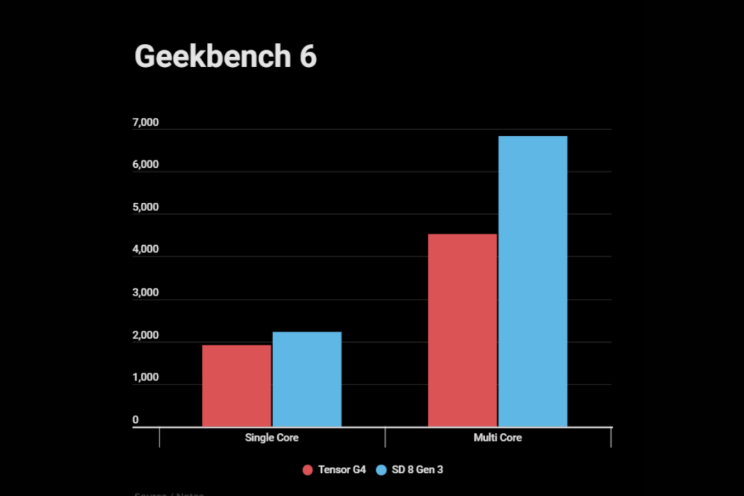 Tensor G4 vs Snapdragon 8 Gen 3: Benchmarks and Key Differences ...