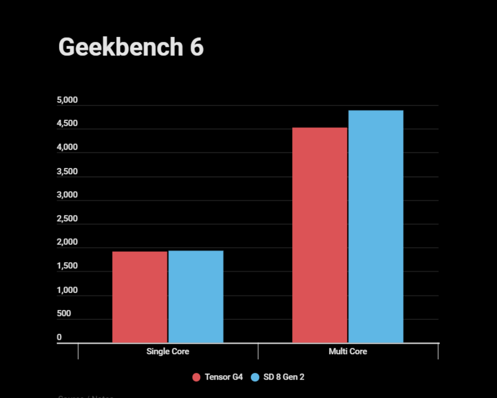 Tensor G4 vs Snapdragon 8 Gen 2: Benchmarks and Key Differences - Gizmochina